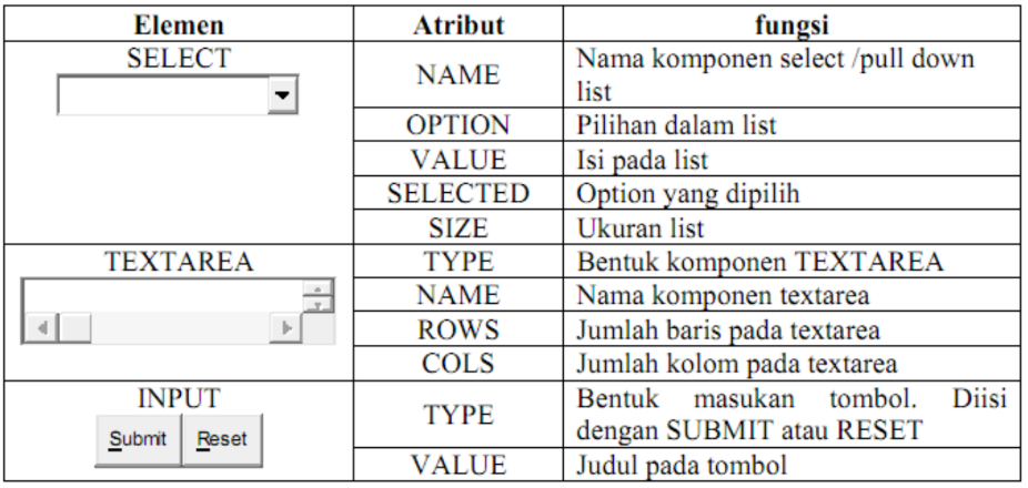 Cara Membuat Form Pada Html - Techpedia04 Cara Membuat Form Pada Html - Techpedia04