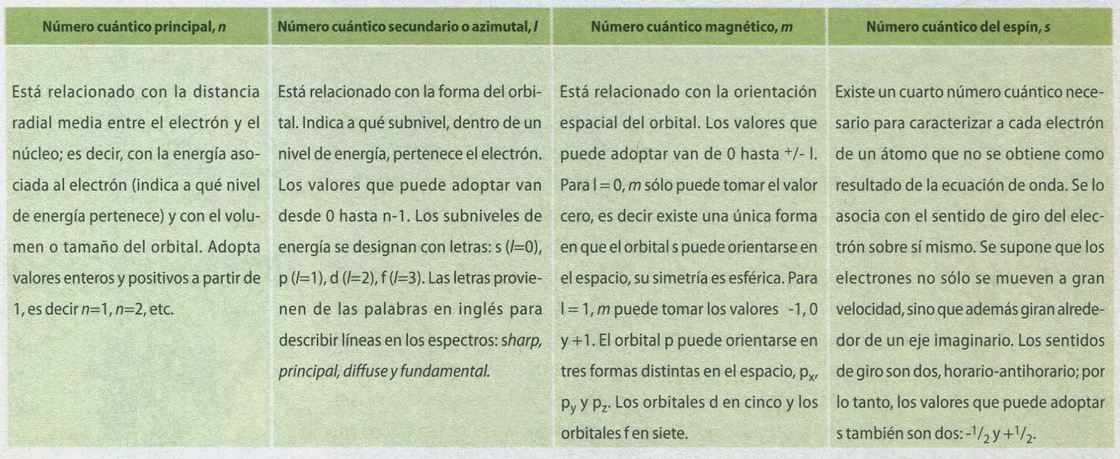 FISICOQUÍMICA PROFESOR NESTOR: MODELO CUÁNTICO-NÚMEROS CUÁNTICOS