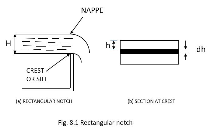 Notches and Weirs- Their classification and types
