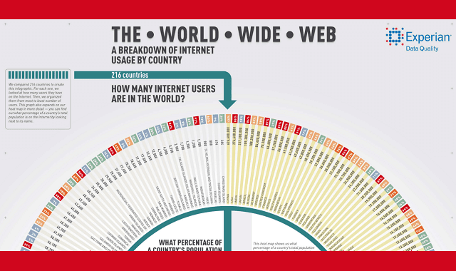 The World Wide Web: A Breakdown of Internet Usage by Country # ...