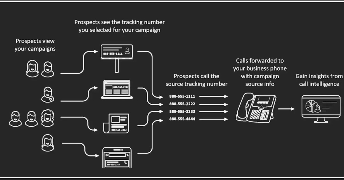 Top 10 Advantages of Call Tracking Marketing - World Informs