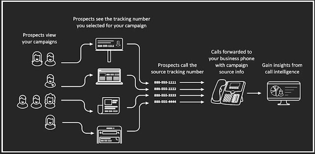 Top 10 Advantages of Call Tracking Marketing - World Informs