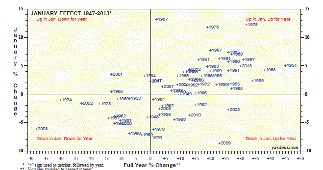 Dr. Ed's Blog: January’s Effect & Earnings Season (excerpt)