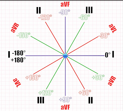 ECG Educator Blog : Cardiac Axis Made Easy