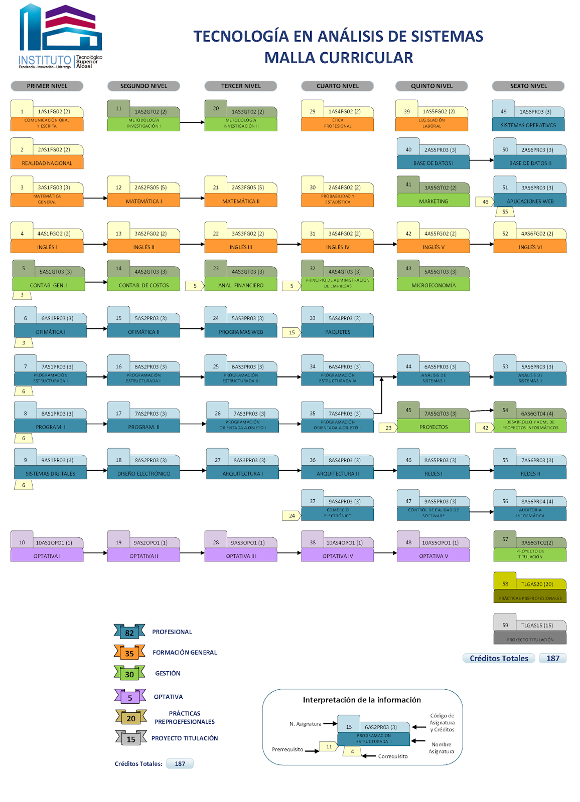 Instituto Tecnológico Superior Aloasí: MALLAS CURRICULARES