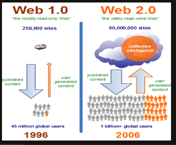 INFORMATICA: web 1.0 y 2.0