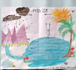जल चक्र/water cycle