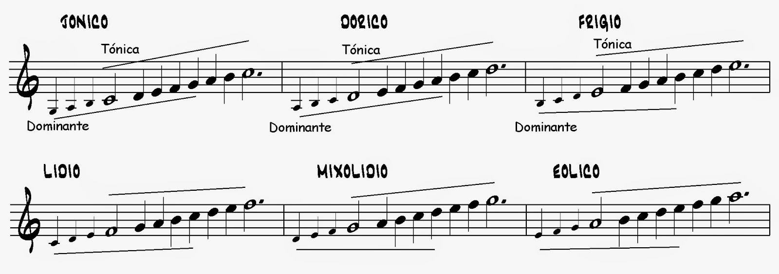 Pianoaprimeravista: Modos Gregorianos