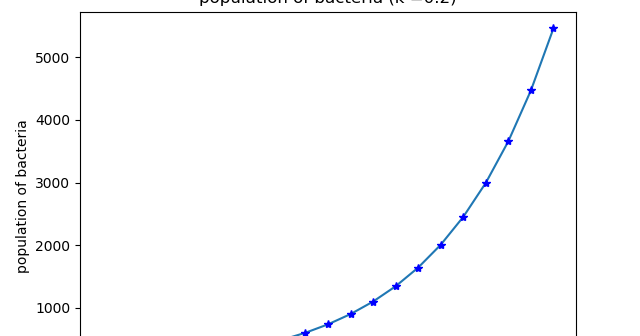 Plot Exponential Growth Differential Equation In Python Epythonguru