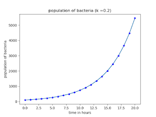 Plot Exponential growth differential equation in Python - ePythonGuru