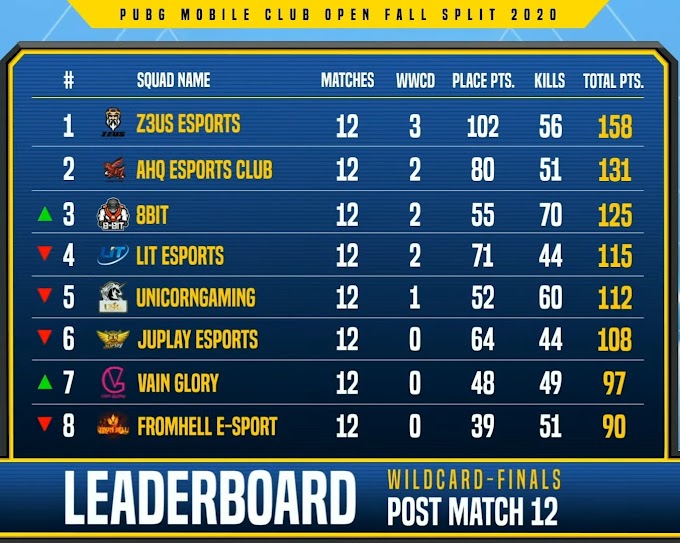 PMCO WildCard Finals Overall Standings