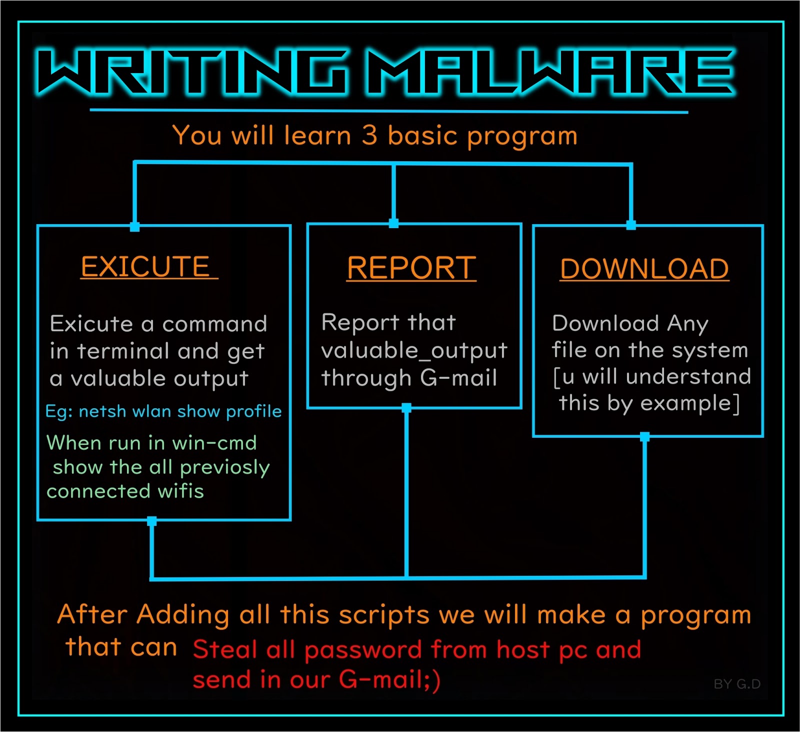 WRITING MALWARE | CodeSempai