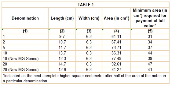 Damaged Notes: RBI Rules To Exchange And Claim Refund | The Wealth ...