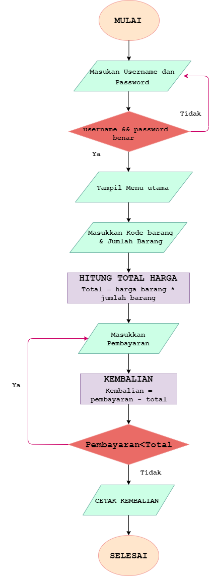 NGODING KUY!!! Edisi C++ Membuat Program Apotek Sederhana beserta Flowchart