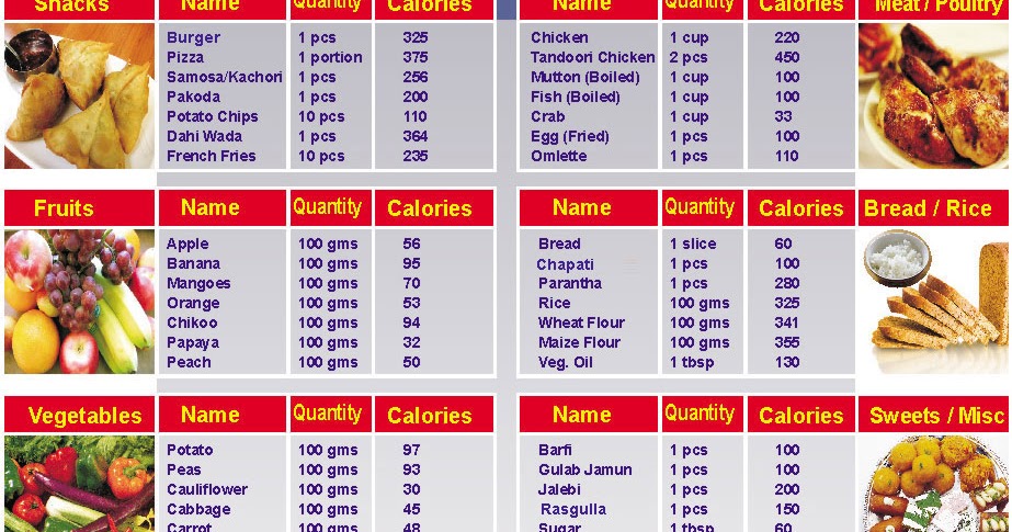 Health Benefits: DO YOU KNOW HOW MUCH CALORIE IS IN ONE CHAPATI