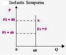 Teori penawaran : Pengertian, Faktor, Jenis, Fungsi Dan elastisitas ...