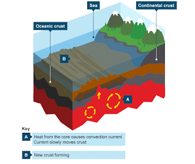 Batas Lempeng Konvergen, Divergen dan Transform - Guru Geografi