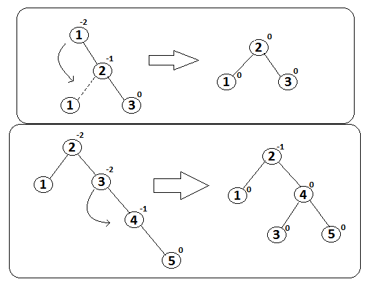 Height Balanced Tree (AVL Tree) ~ BCA IN IGNOU