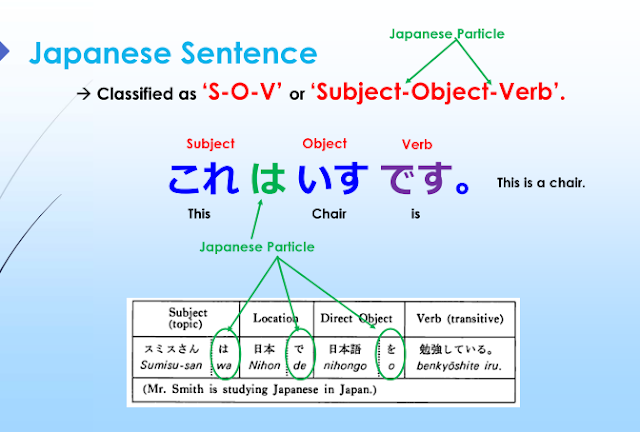 The Japanese Sentence Structure
