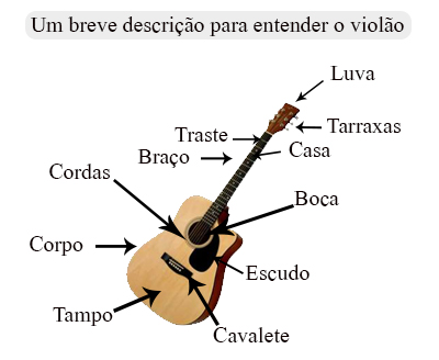 Violão Muito Fácil: Partes do Violão