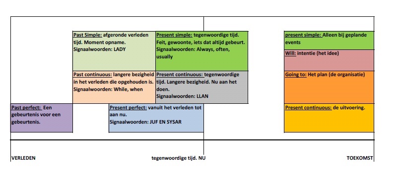 Eerste Hulp Bij Engels: Eerste hulp bij grammatica - de tijden