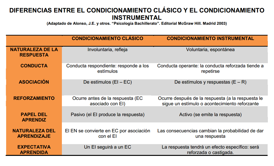 Condicionamiento Operante : Diferencias Condicionamiento