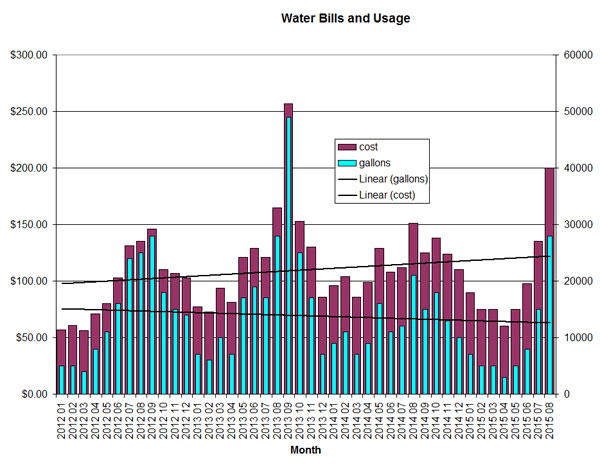 The Wheel: Three Graphs That Explain Your Water Bill