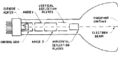 THE CATHODE RAY TUBE (CRT) BASIC INFORMATION AND TUTORIALS | BASIC ...