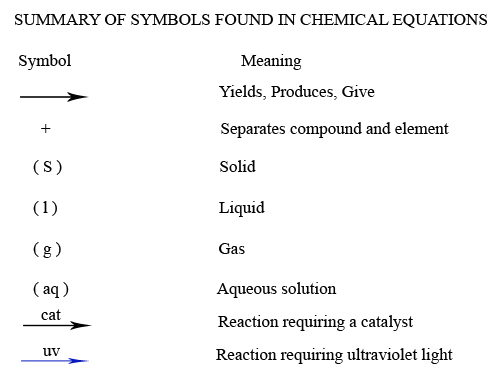 Components Of A Chemical Equation - Panduan Kimia + Riset