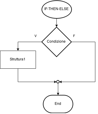 FB Labs: I Diagrammi di Flusso [slide]