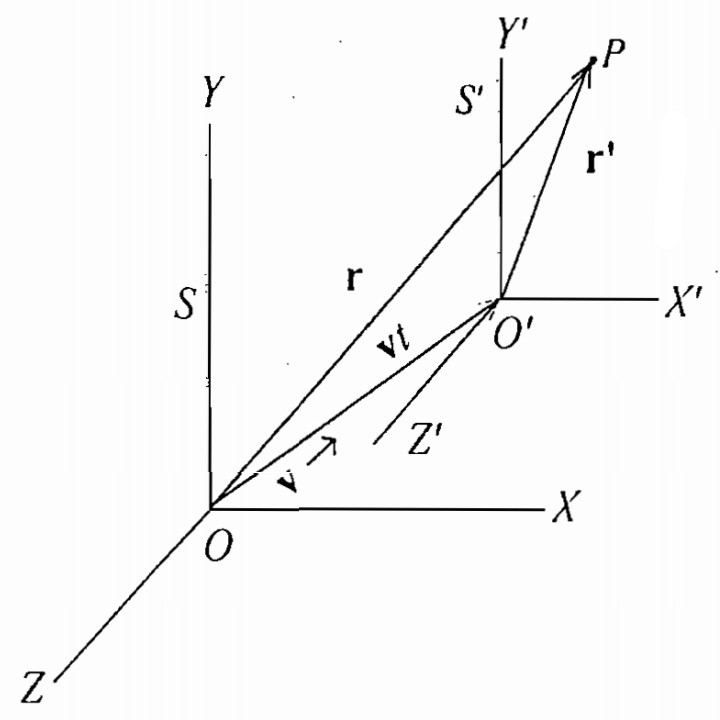 Frame Of Reference Space And Time Inertial And Non Inertial Frames