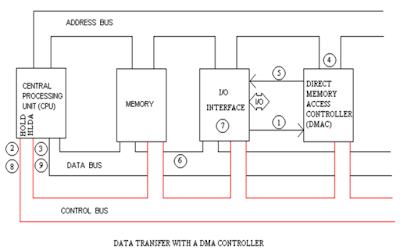 Sulpian Saputra: PENJELASAN TENTANG DMA (Direct Memory Access)