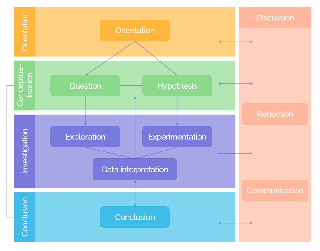 Types of inquiry-based learning! - Thư viện Stem