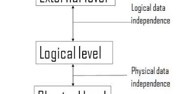 Short notes on database schema & database independence- computer ...