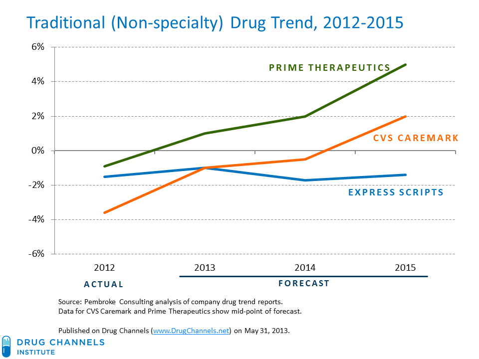 Drug Channels: Winners and Losers from Generic Drug Inflation