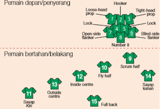 √ Olahraga Rugby: Sejarah, Peraturan, Jenis, Ukuran Lapangan