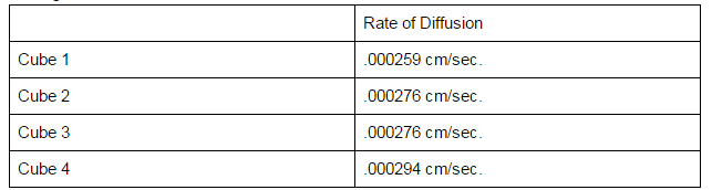 EHS AP Biology: Joshua's Cell Size and Diffusion Argument