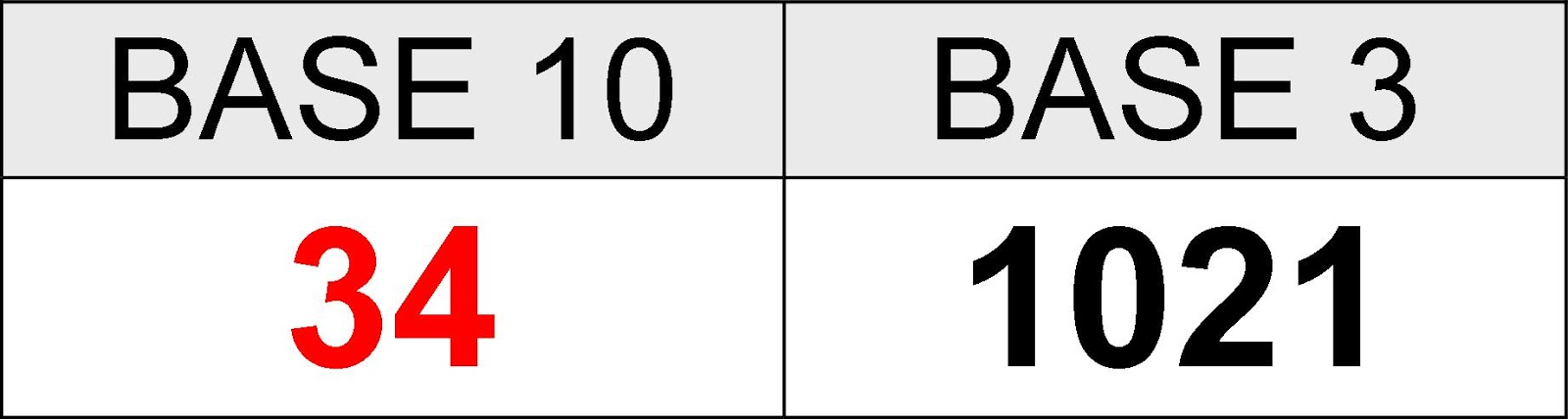EXPLORADORS DE PRIMER: Numeració en base 3