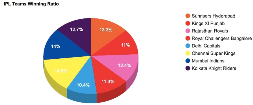 Today IPL Match: IPL 2020 Team Profile