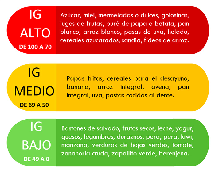 Nutricion para el Bienestar: INDICE GLUCÉMICO