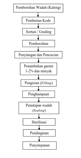 balebete baunajuku: Pengolahan Hasil Perikanan - HACCP Pengalengan Ikan