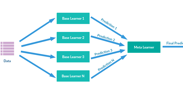 Stacking In Machine Learning My Tech World