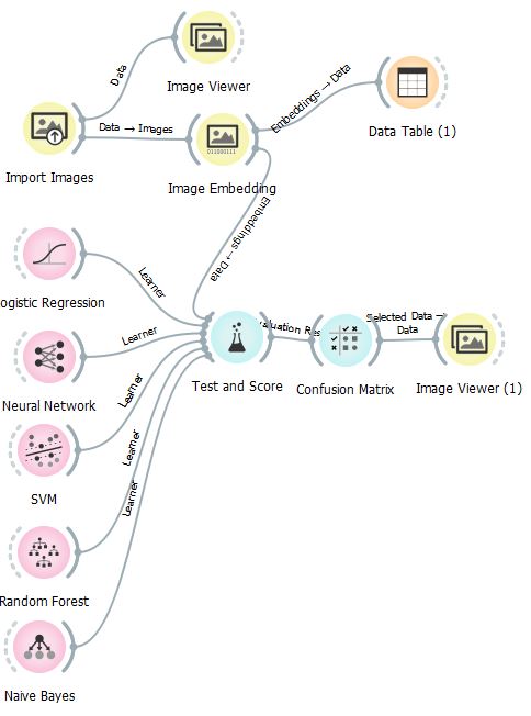 Data is everywhere, but?: Image Classification in Orange