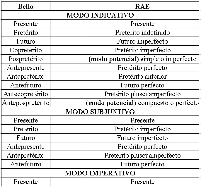Analogía. Parte 19. Tiempos del verbo ~ Velador de palabras