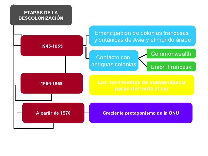 HITOS DE NUESTRO TIEMPO : LA DESCOLONIZACIÓN Y SUS ETAPAS