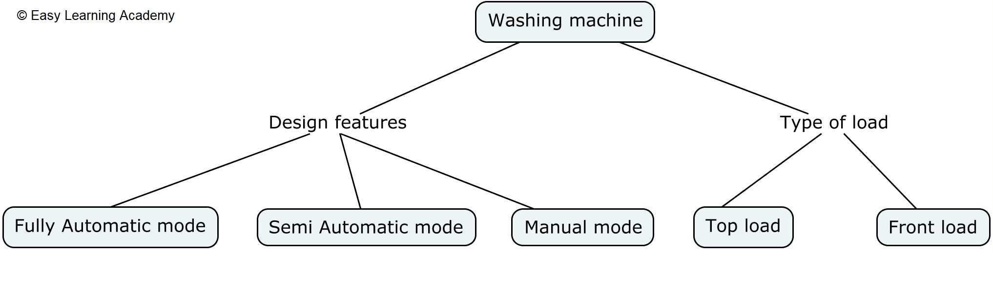 Washing Machine: An example of mechatronics system