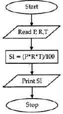 C Language Tutorial: flowchart