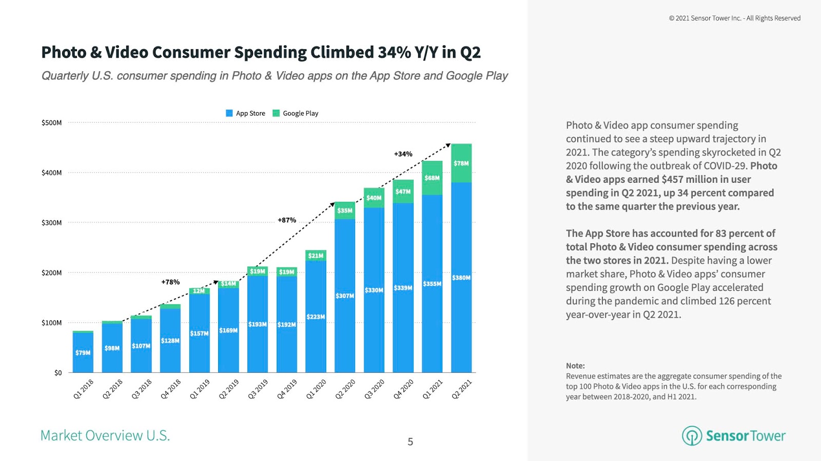 Data shows increased in spending on Photos and Video applications among ...
