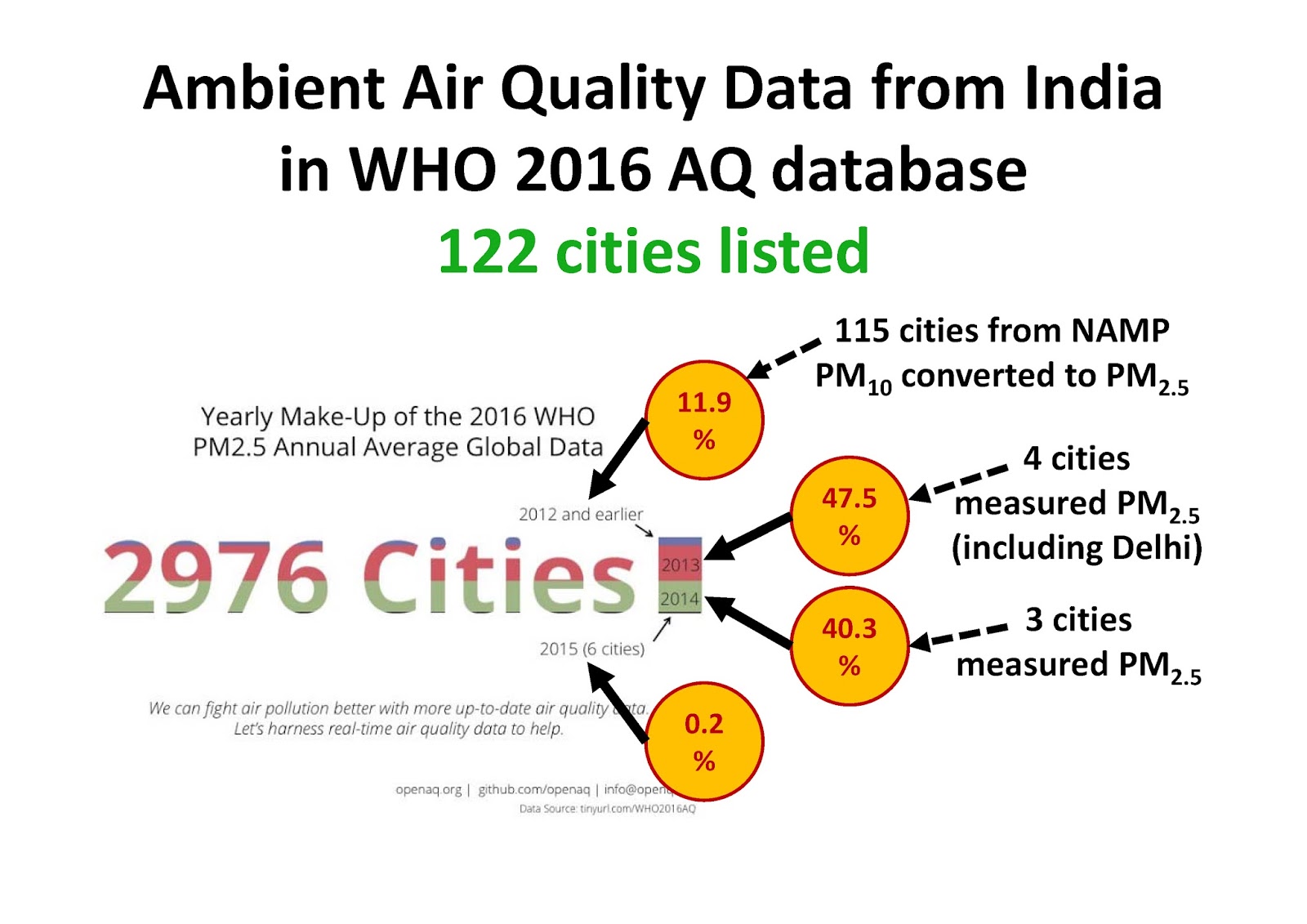 Daily Dose of Air Pollution: Surprising Make-up of Yearly Air Quality ...