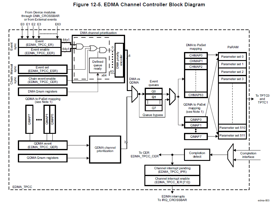 Uninteresting Build Notes: ti tda3 edma subsystem
